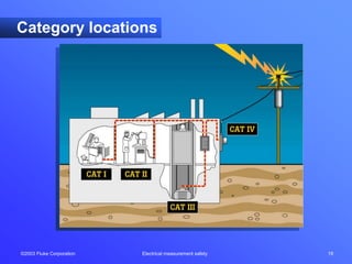 CAT IV to I_Electrical Measurement Safety.ppt