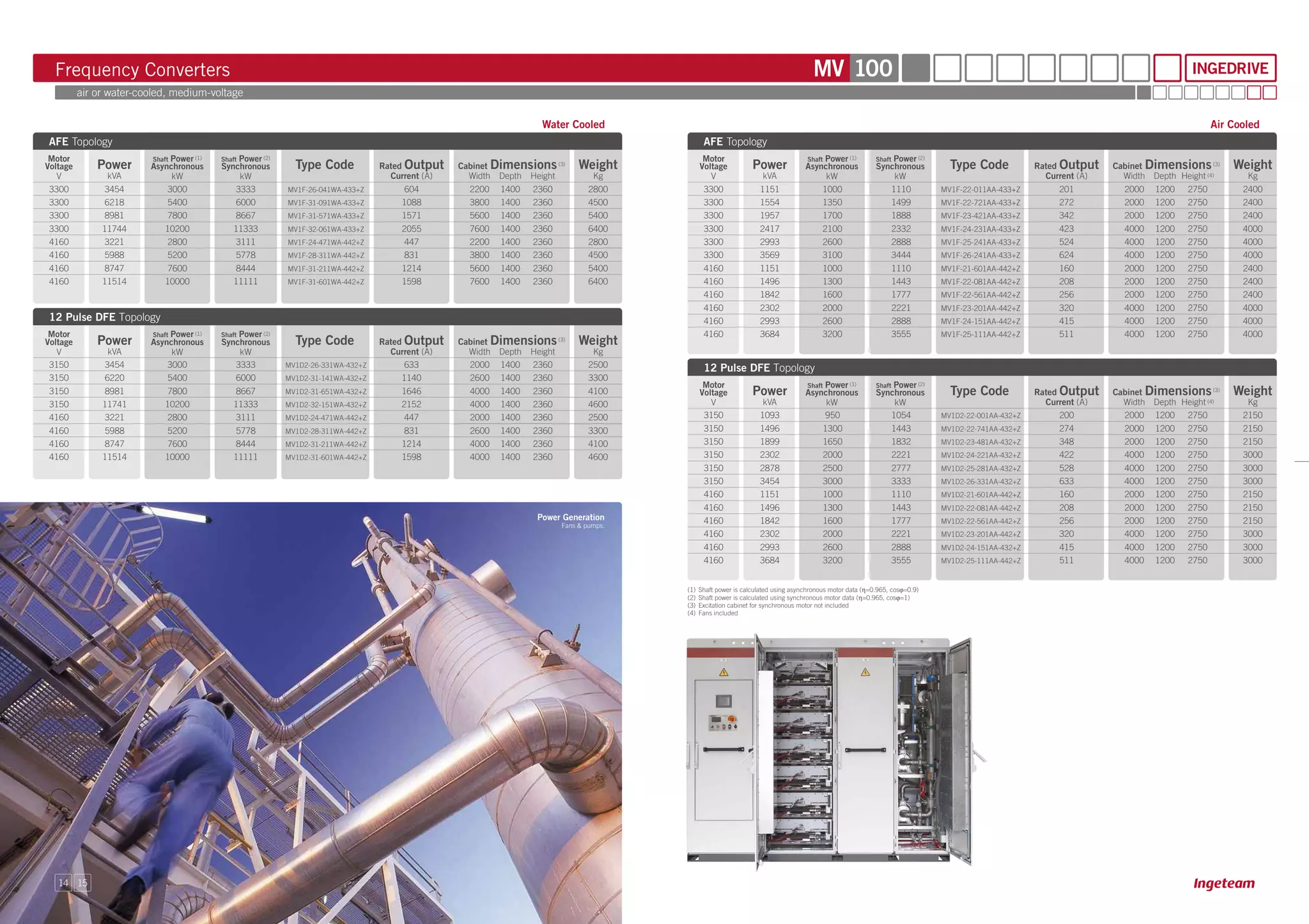 INGEDRIVE Frequency Converters | PDF