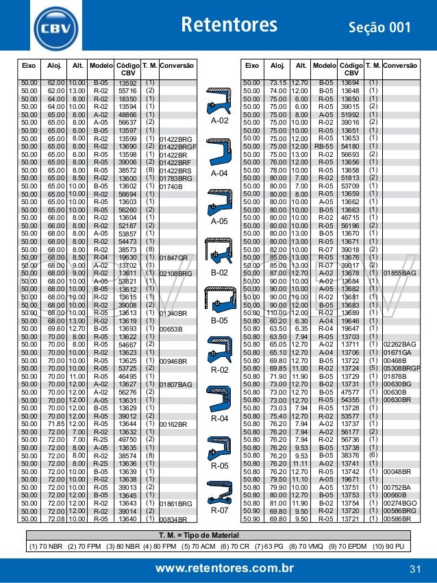 CATÁLOGO DE RETENTORES