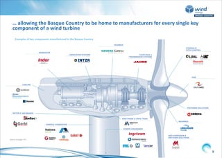 Wind Energy Basque Country Catalogue 2017 | PPT