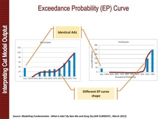 Dealing with Uncertainty in Catastrophe Modelling | PPTX