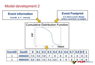 Building Catastrophe Models using Open Data and Open Source | PPTX