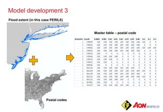 Building Catastrophe Models using Open Data and Open Source | PPTX