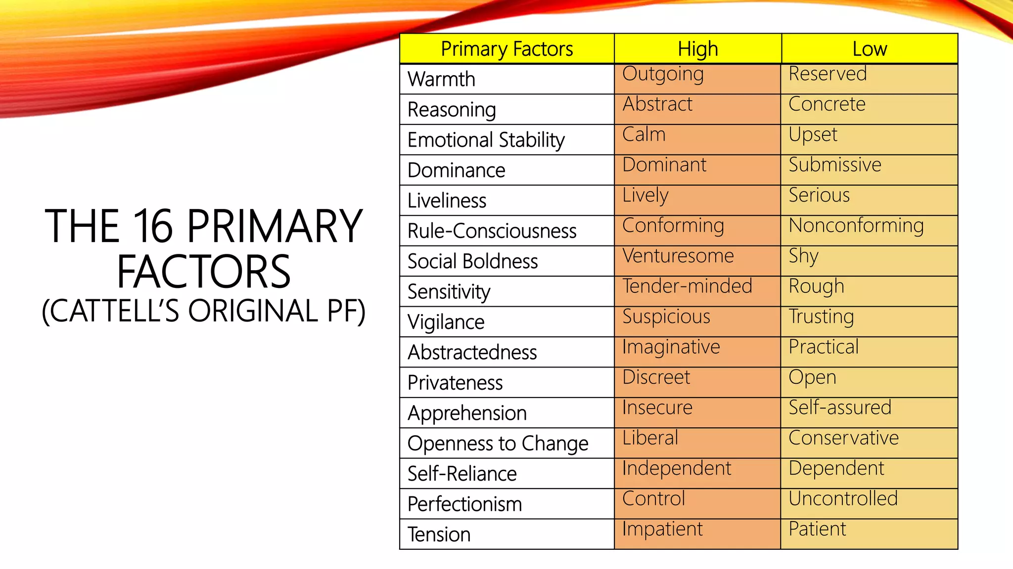 Cattell's Theory of Personality | PPTX