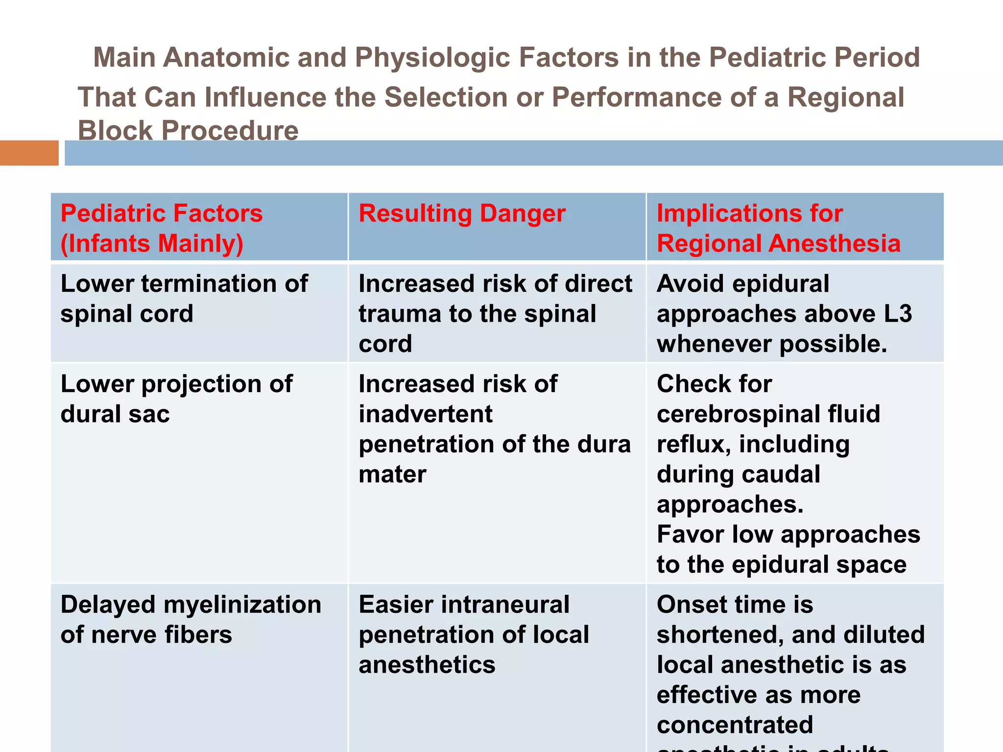 Caudal anesthesia | PPTX