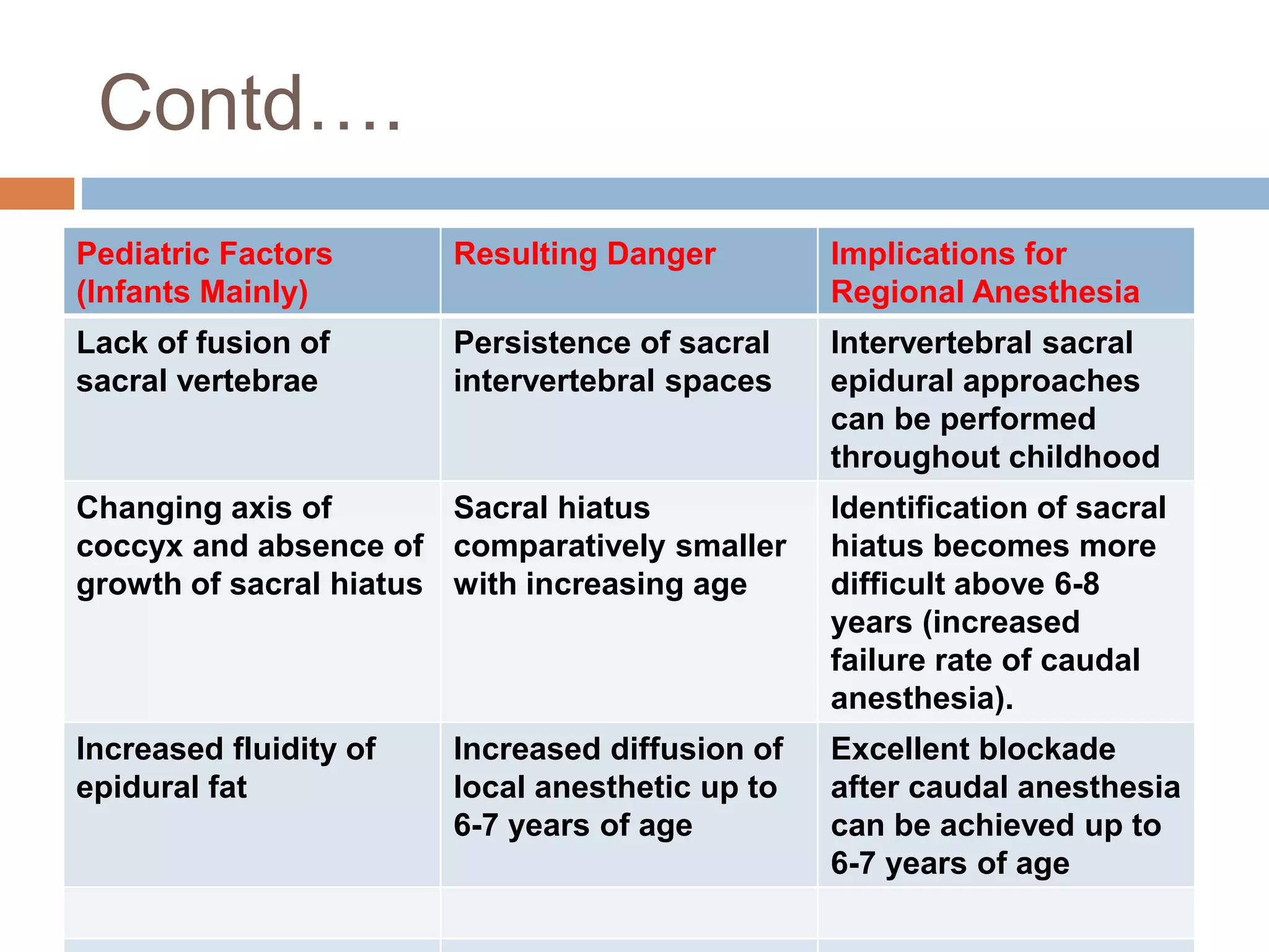 Caudal anesthesia | PPTX