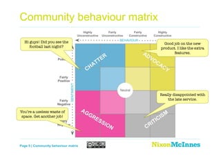 Quick thinking in online customer service - Community behaviour matrix ...