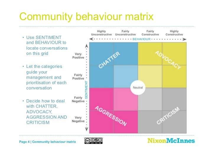 Quick thinking in online customer service - Community behaviour matrix