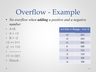 Computer Architecture | PPTX | Computing | Technology & Computing