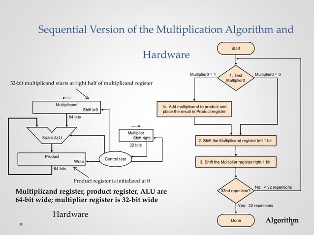Computer Architecture | PPT