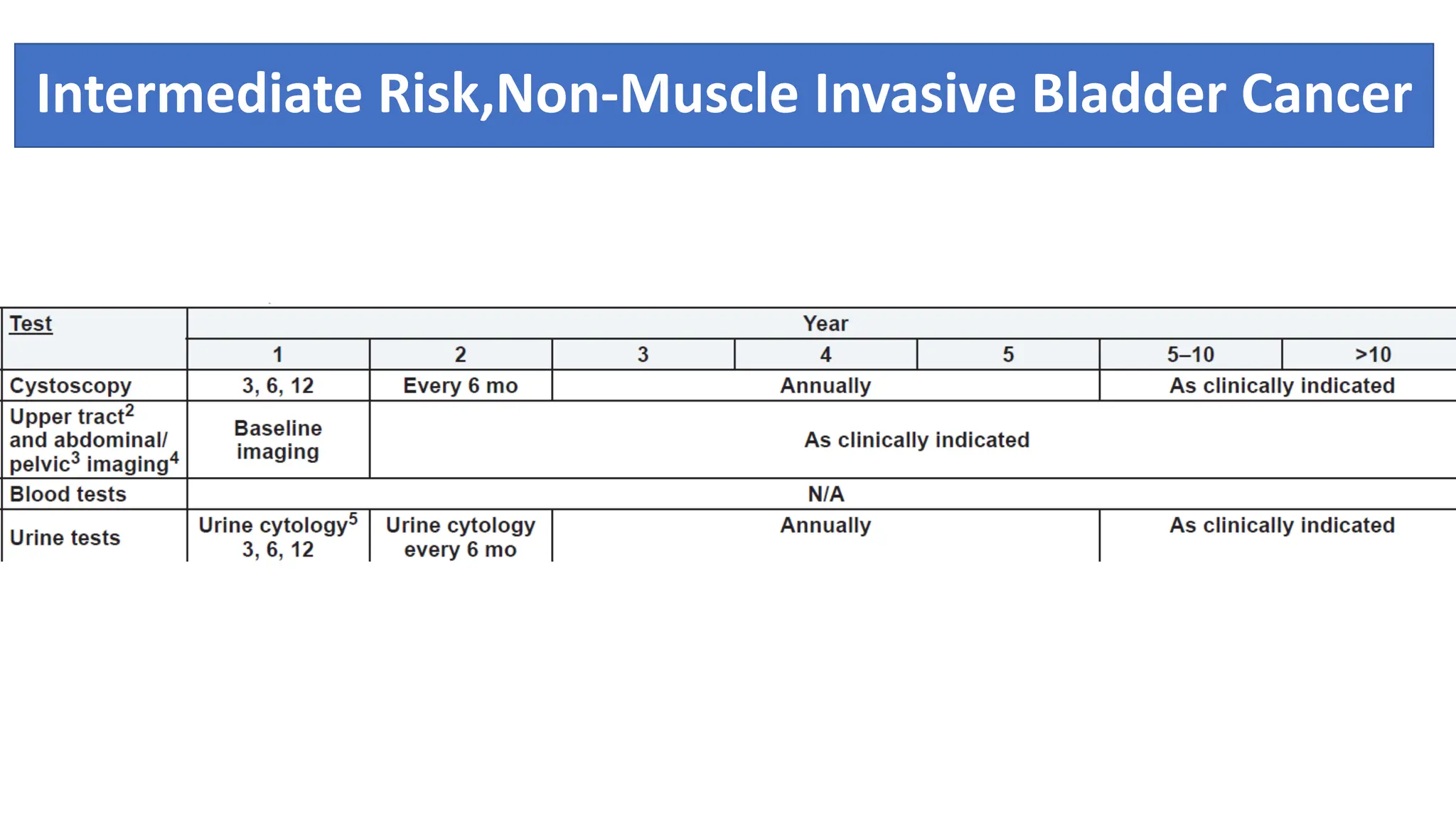 Ca Urinary Bladder anatomy to management | PPTX