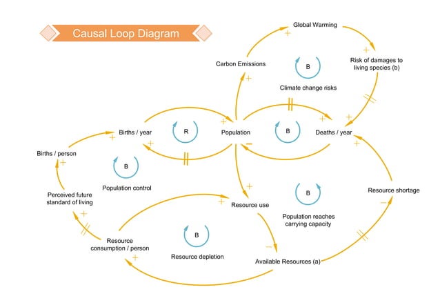 causal- loop-diagram causal-loop-diagram causal-loop-diagram causal-loop-diagram | PDF