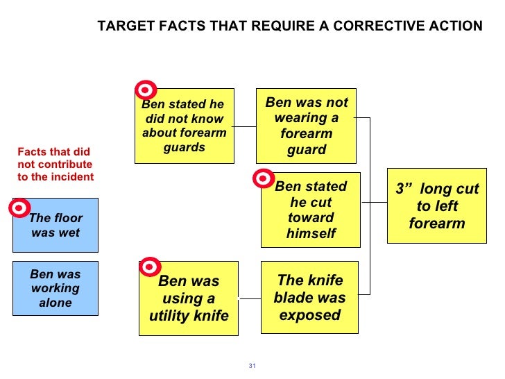 Causal Tree Analysis (Root Cause) Causal Tree Analysis (Root Cause)