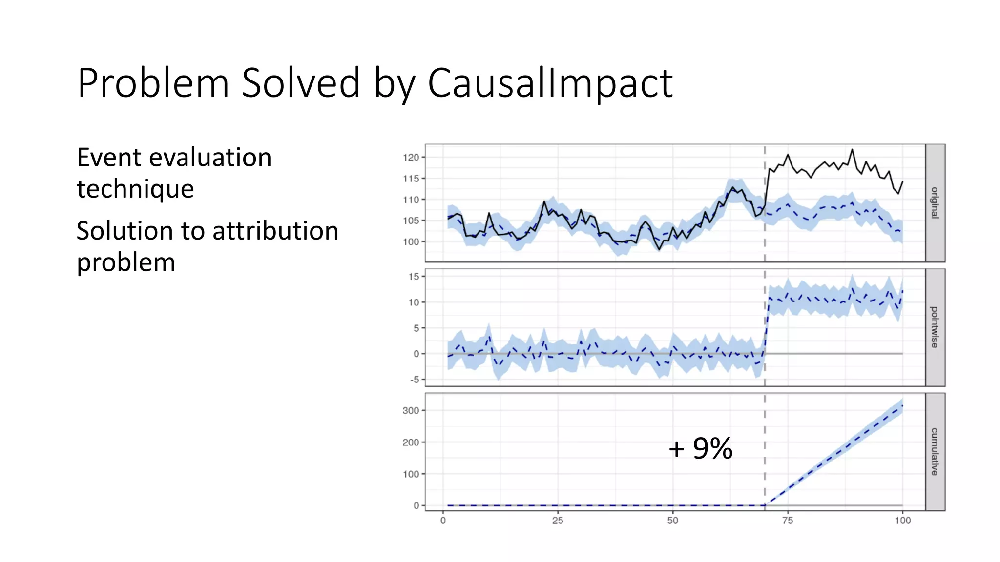 Causal Impact - Evaluating incrementality of marketing campaigns | PDF