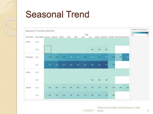 Causal impact study | PPTX