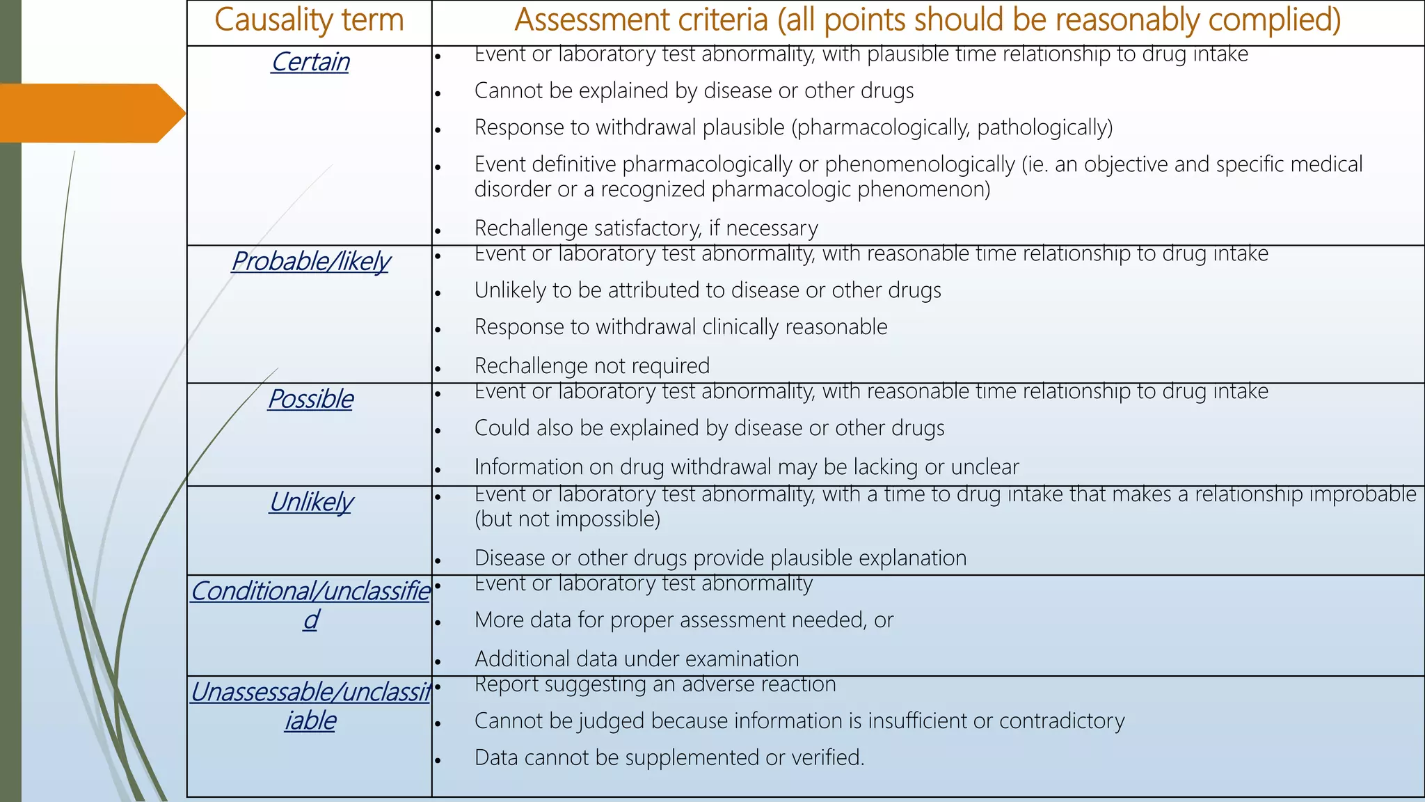 Causality assessment,methods,pharmacovigilance | PPTX