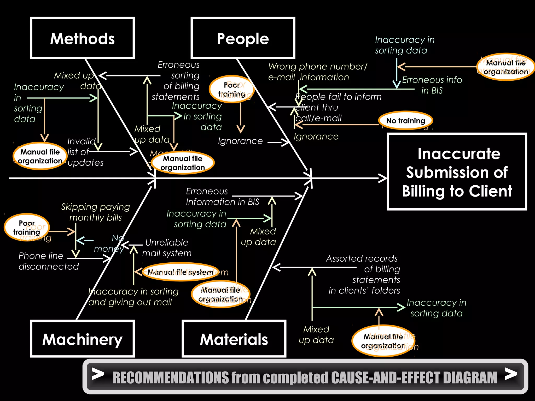 Cause and effect diagram | PPT