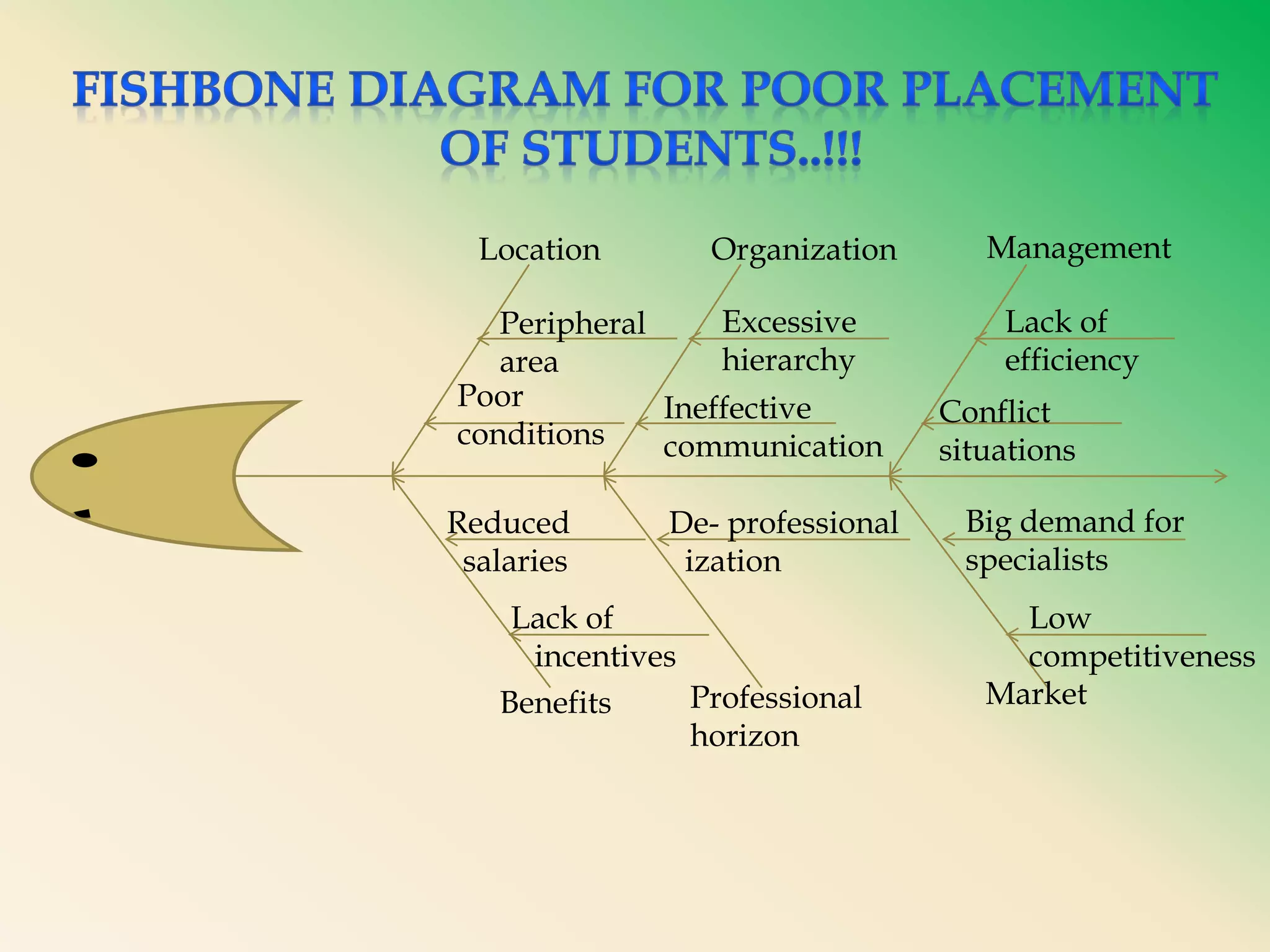 Cause effect diagram on poor placements of students - saloni | PPTX