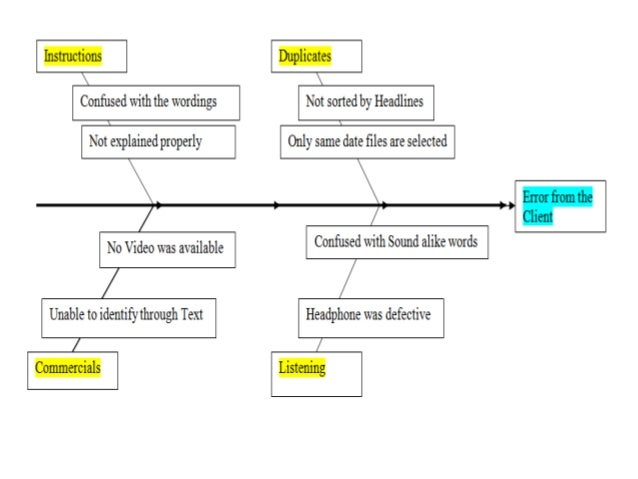 Cause and effect analysis