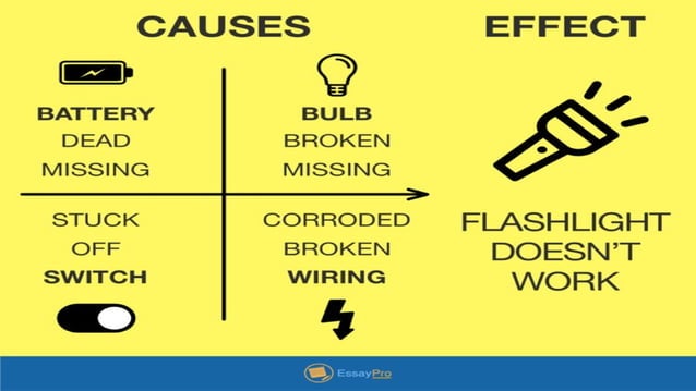 Cause and Effect (Pygmalion Galatea and Golem) | PPT
