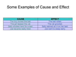 Cause And Effect West Expansion Civil War 08 09 | PPT | Geography | Science