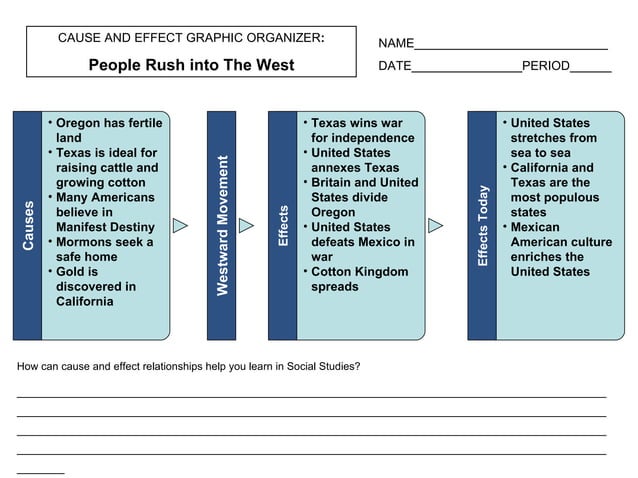 Cause And Effect West Expansion Civil War 08 09 | PPT | Geography | Science