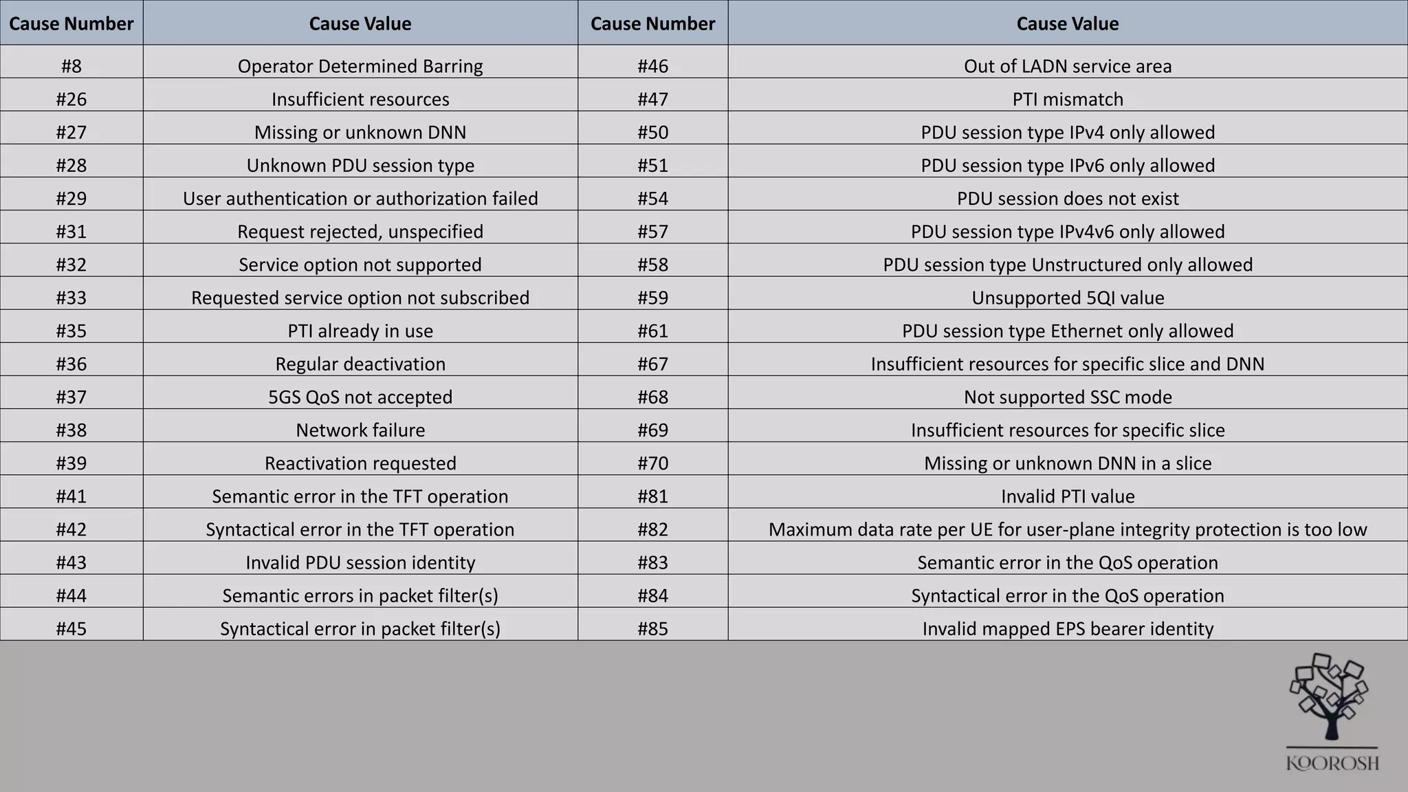 5G PDU Cause Code | PPTX