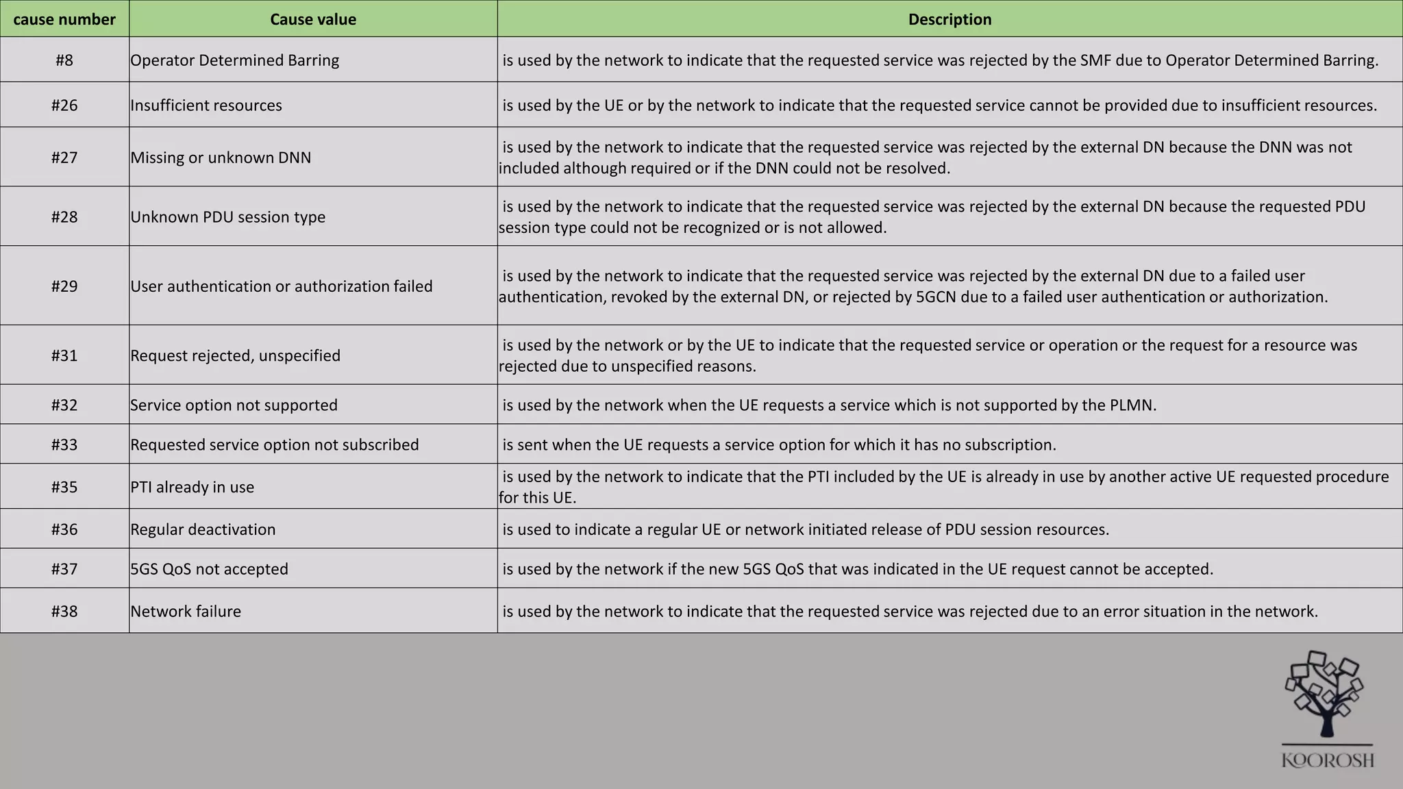 5G PDU Cause Code | PPTX