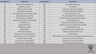 5G PDU Cause Code | PPTX | Internet | Computing