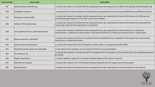 5G PDU Cause Code | PPTX | Internet | Computing