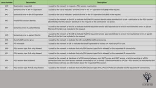 5G PDU Cause Code | PPTX | Internet | Computing