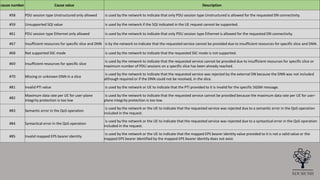 5G PDU Cause Code | PPTX | Internet | Computing