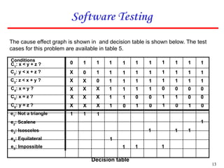 Cause effect graphing.ppt | Technology & Computing
