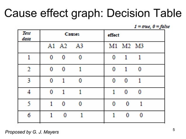 Cause effect graphing technique | PDF