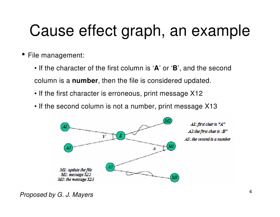 Cause Effect Graphing Technique Cause Effect Graphing Technique