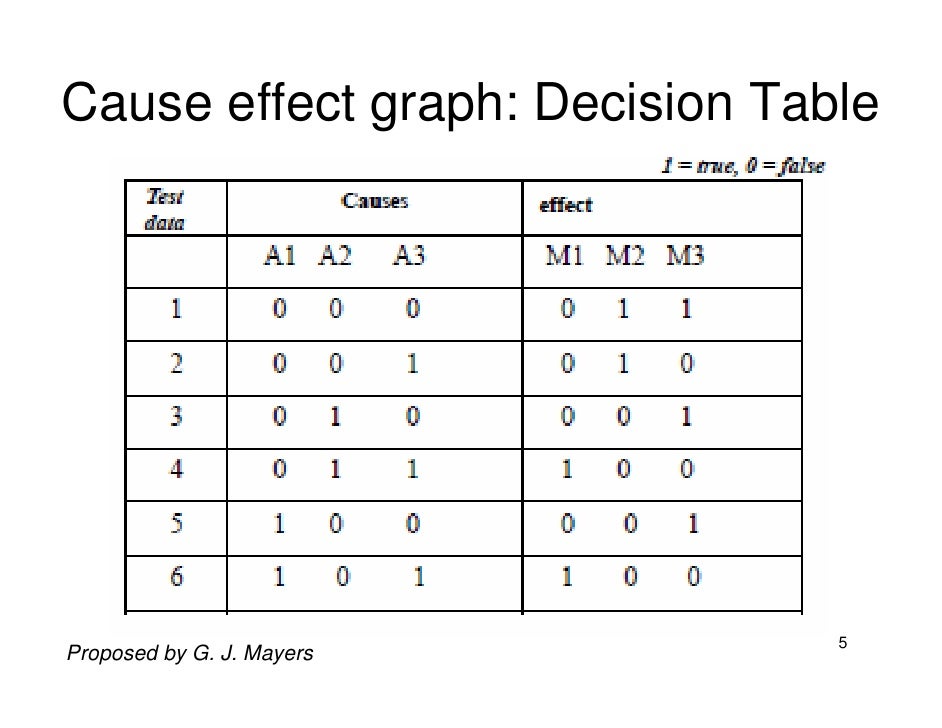 Cause Effect Graphing Technique Cause Effect Graphing Technique