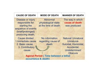 CAUSES OF DEATH forensic medicine ppt fm | PDF