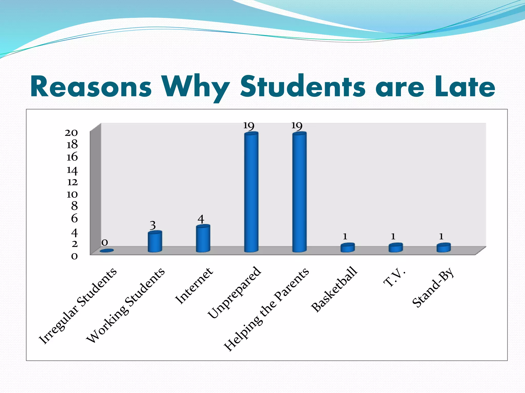 Causes and reasons why students are late | PPT