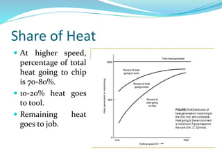 Causes and remedies of source of heat in machining | PPT
