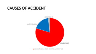 Major accidents comprising both unsafe acts and unsafe conditions.pptx