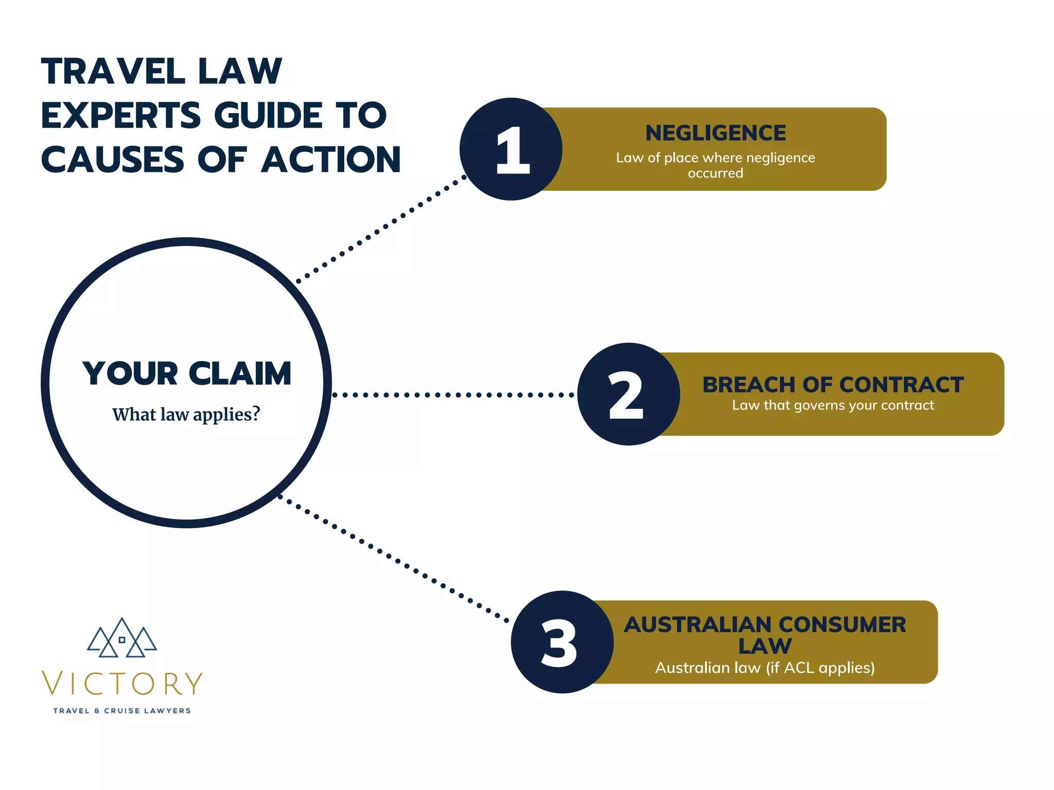 Causes of Action Diagram | PDF