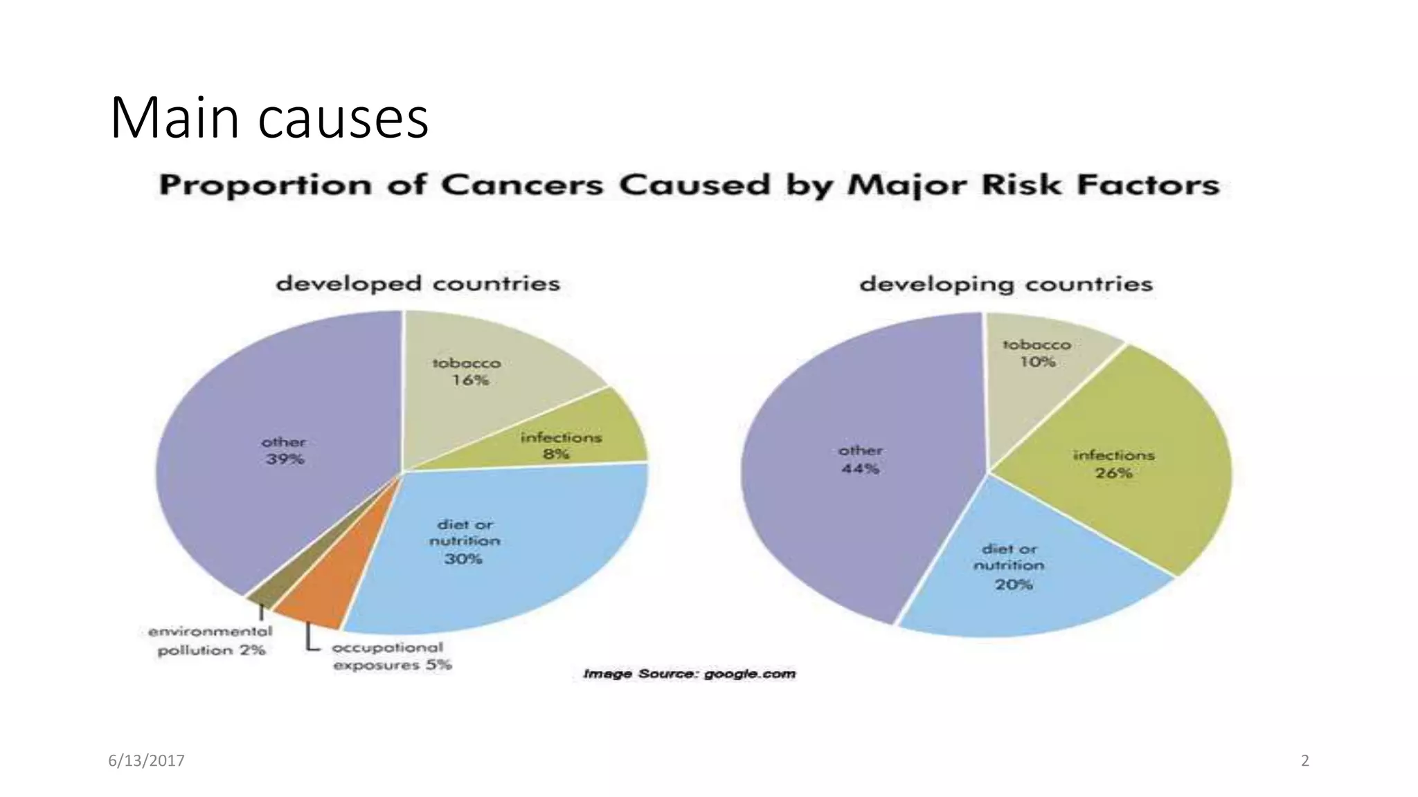 Causes of cancer | PPTX