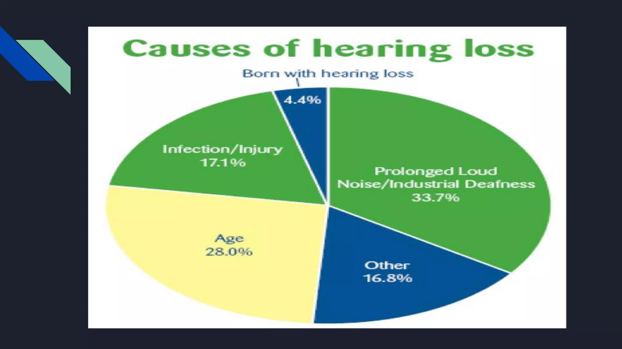 Causes of hearing loss | PPTX