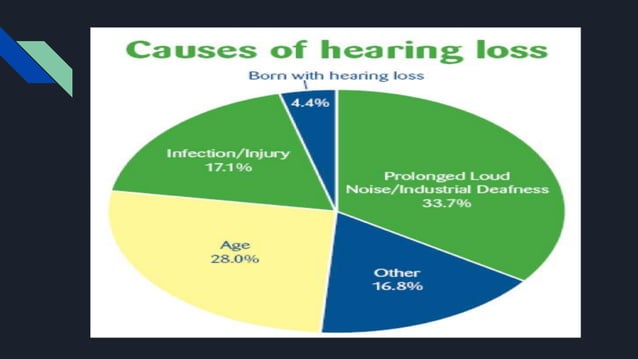 Causes of hearing loss | PPTX | Ear, Nose and Throat Conditions ...