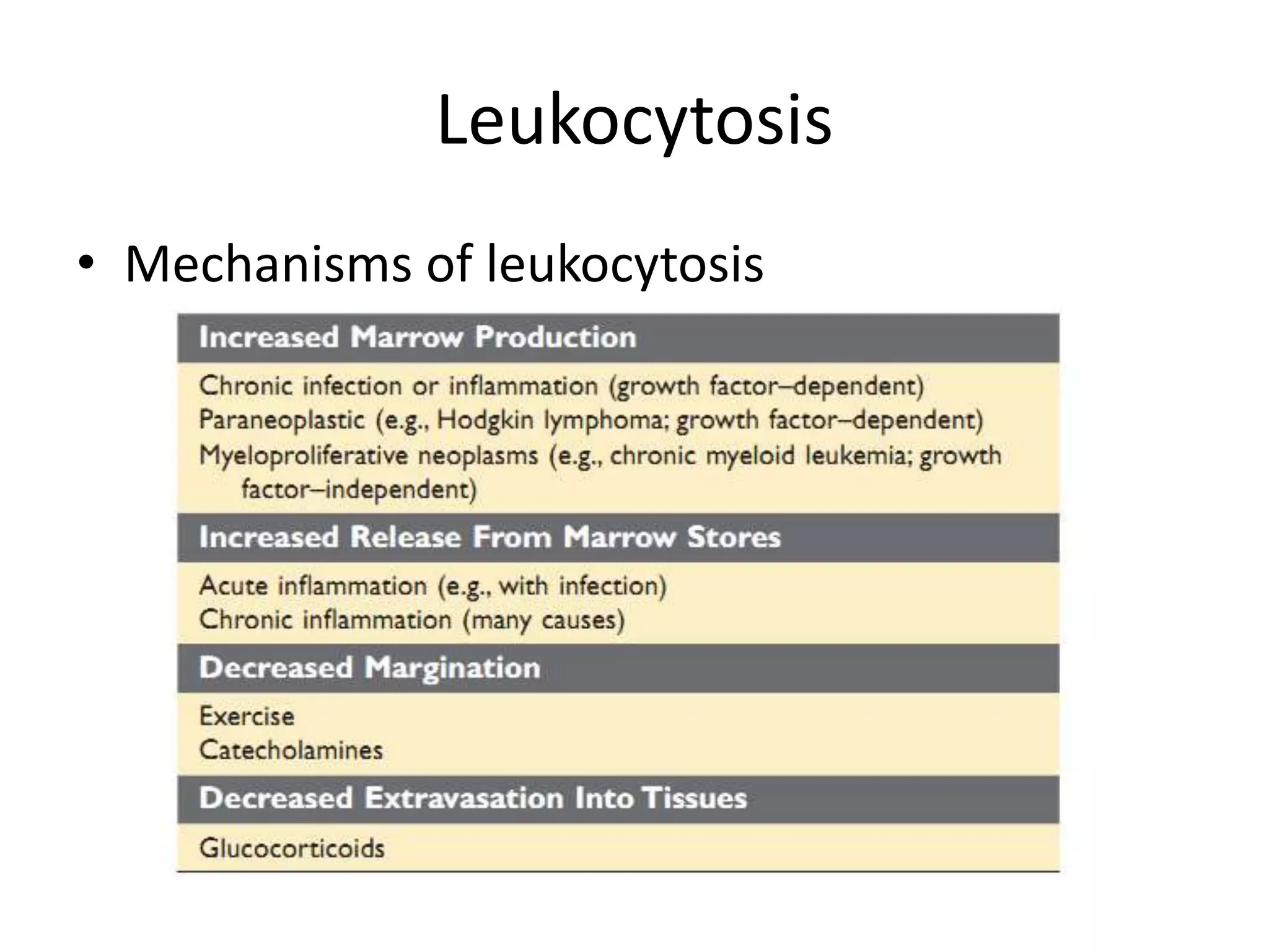 Causes of Leukocytosis, Leokopenia, Lymphocytosis and Leukemoid ...