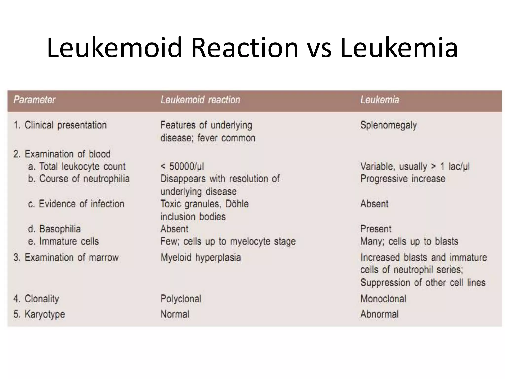 Causes of Leukocytosis, Leokopenia, Lymphocytosis and Leukemoid reactions..pptx