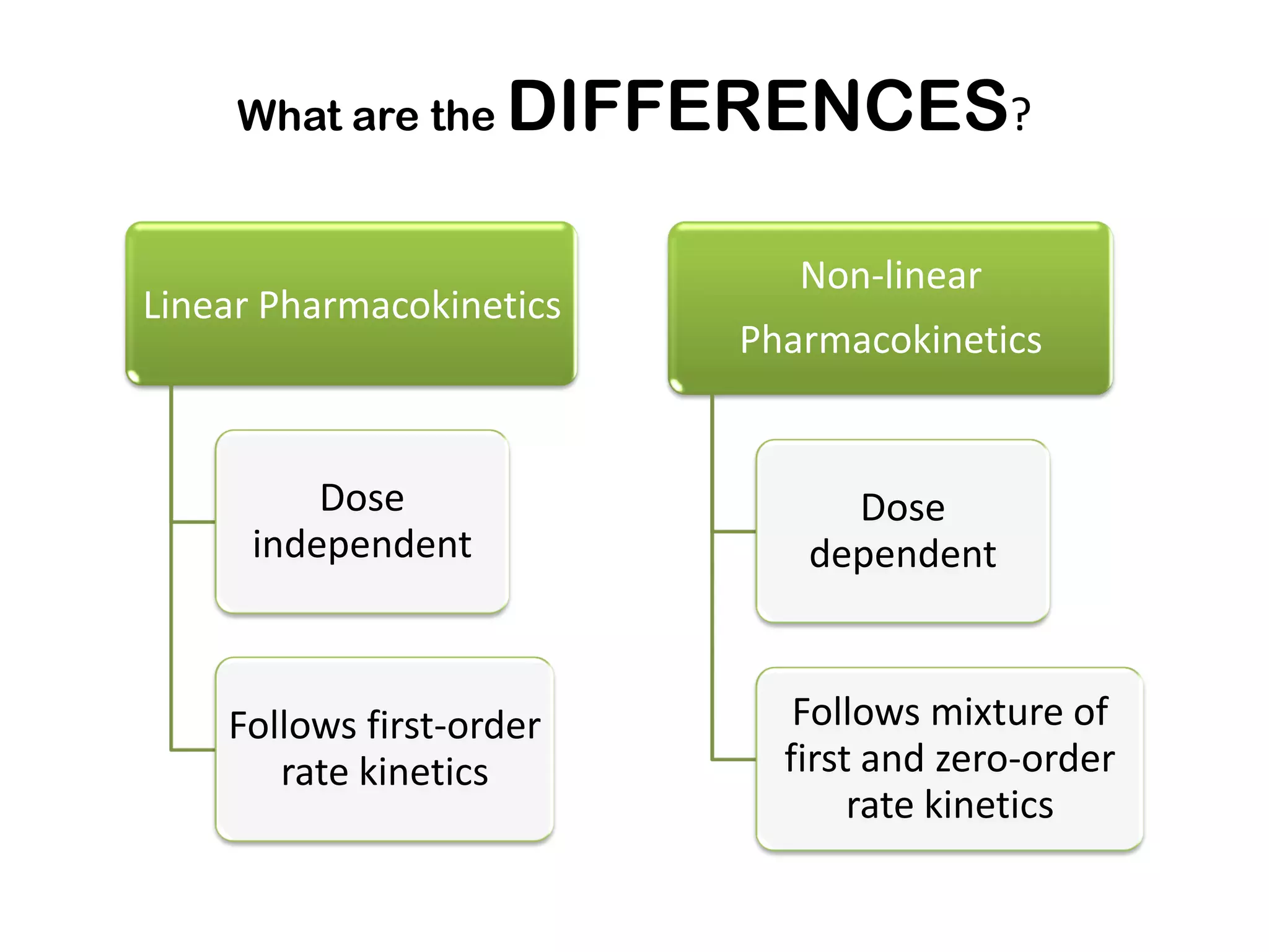 Causes of non linearity in pharmacokinetics pdf | PDF