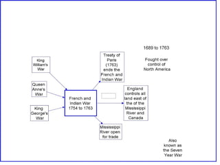 Causes of the_american_revolution_apush | PPT
