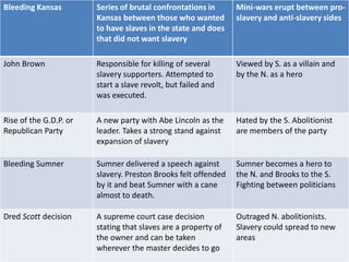 Causes of the civil war | PPT