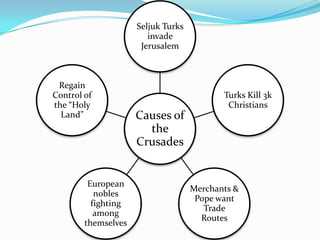 Causes Of The Crusades | PPTX